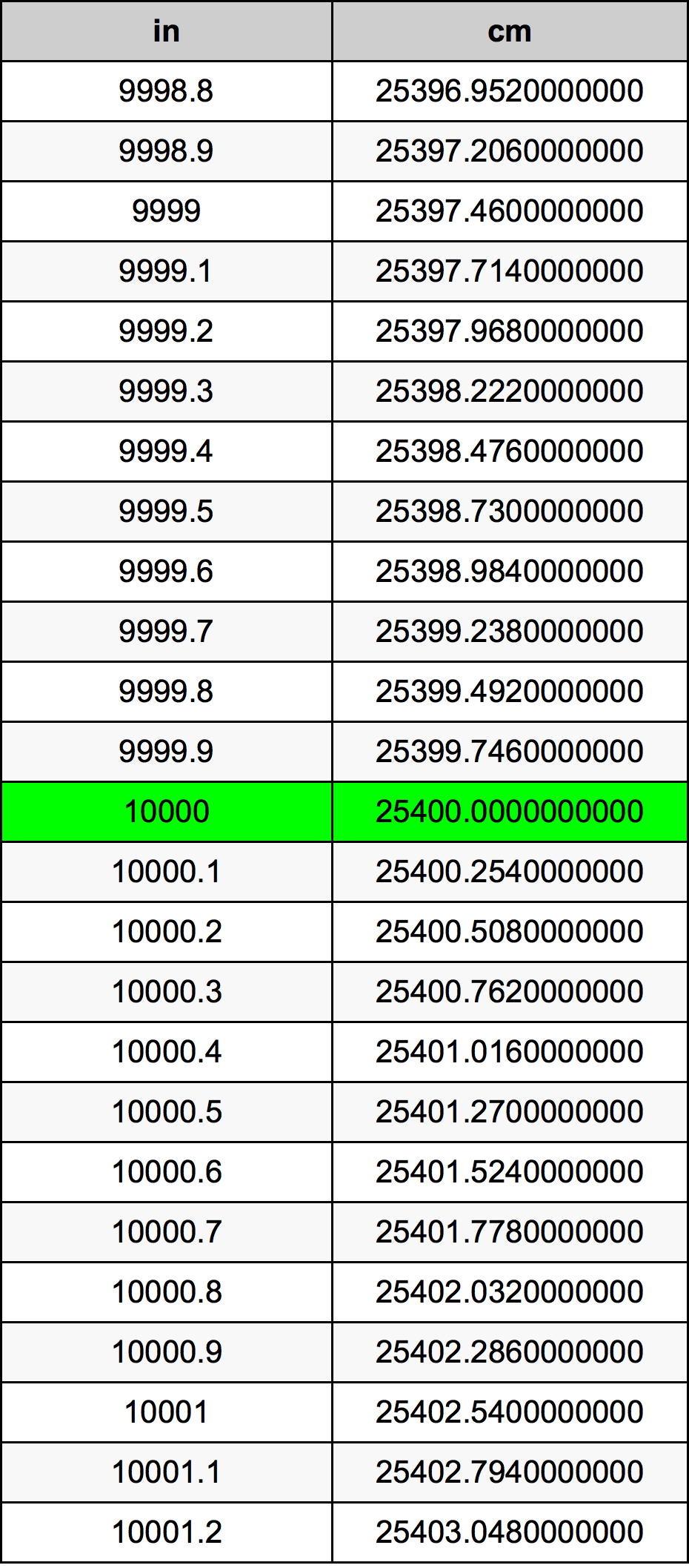 10000 Inches To Centimeters Converter 10000 In To Cm Converter