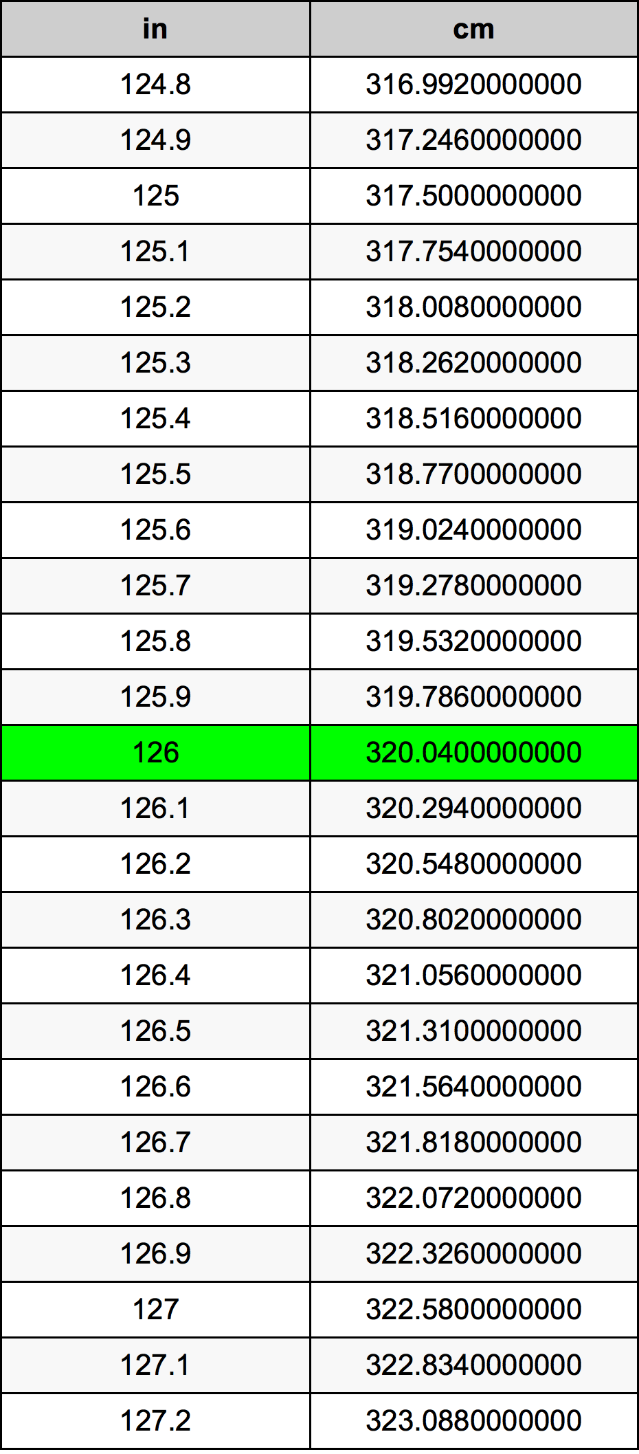 126 Inches To Centimeters Converter 126 In To Cm Converter 126 Inches To Centimeters Converter 126 In To Cm Converter