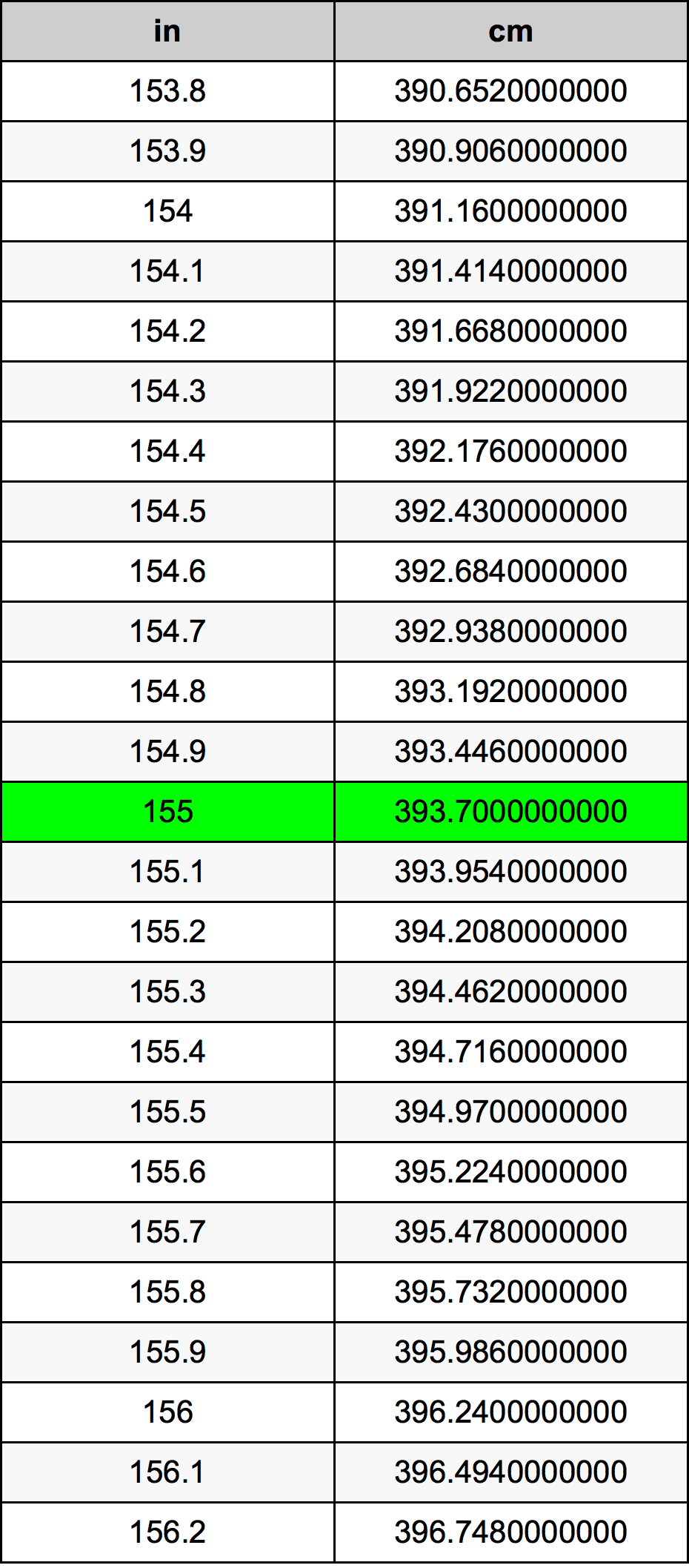155 Tommer Til Centimeter Enhetskovertering 155 In Til Cm