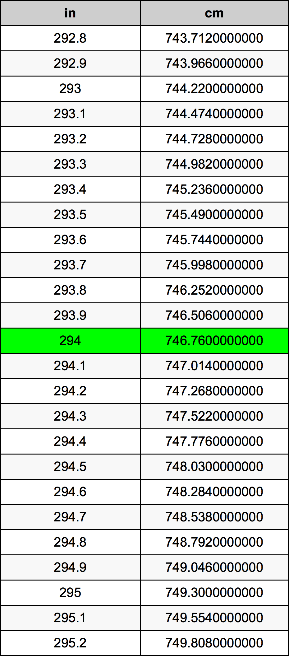 294 Inches To Centimeters Converter 294 In To Cm Converter
