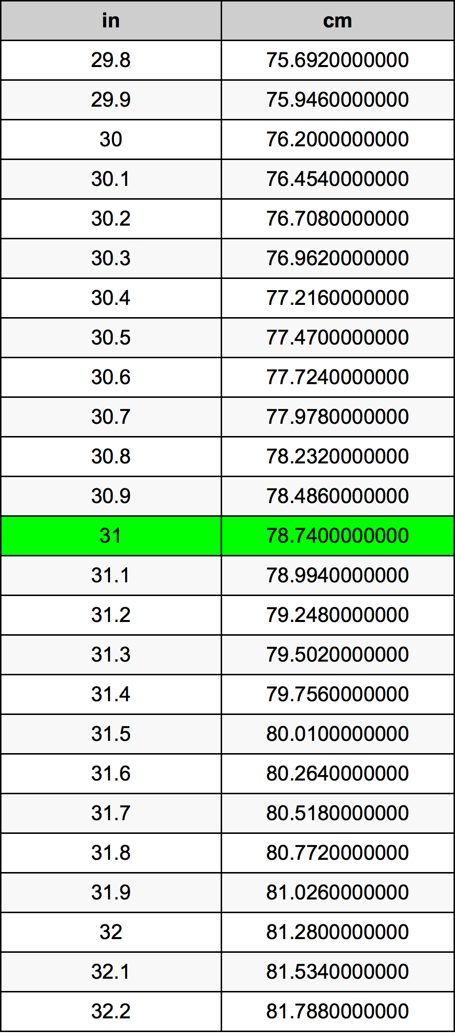 31 Inches To Centimeters Converter 31 In To Cm Converter 31 Inches To Centimeters Converter 31 In To Cm Converter