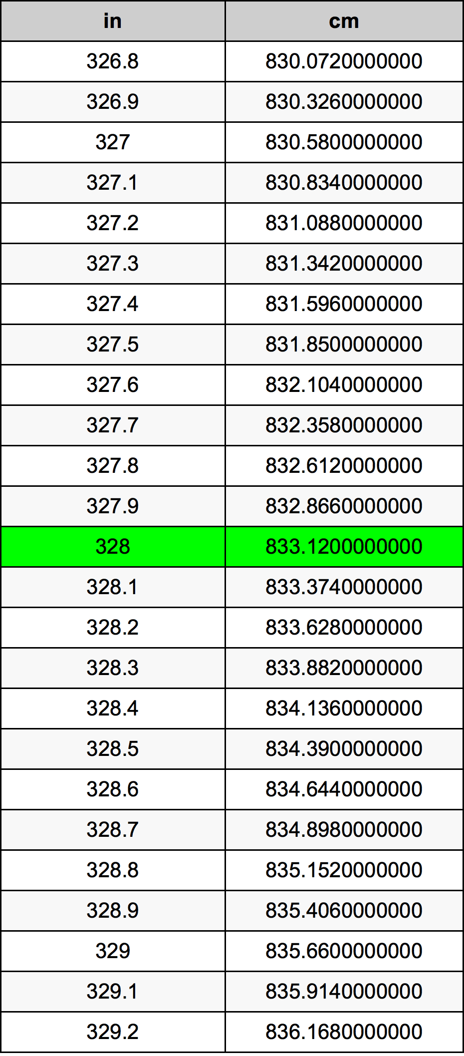 328 Inches To Centimeters Converter 328 In To Cm Converter 328 Inches To Centimeters Converter 328 In To Cm Converter
