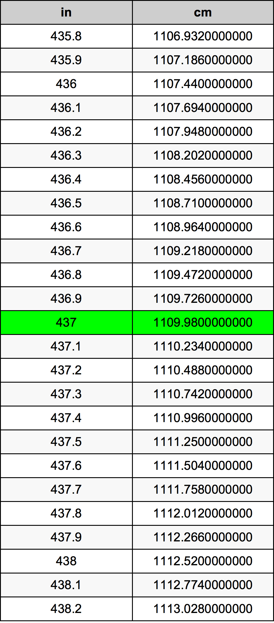 437 Inches To Centimeters Converter 437 In To Cm Converter 437 Inches To Centimeters Converter 437 In To Cm Converter