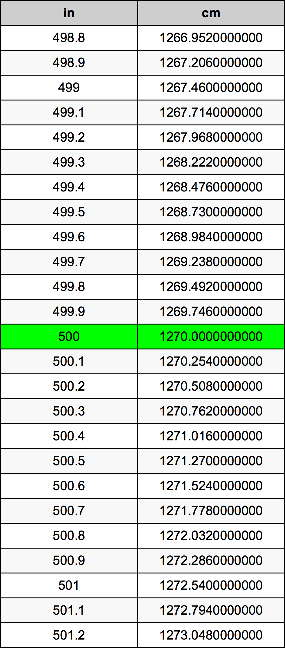 500 500 In Cm 