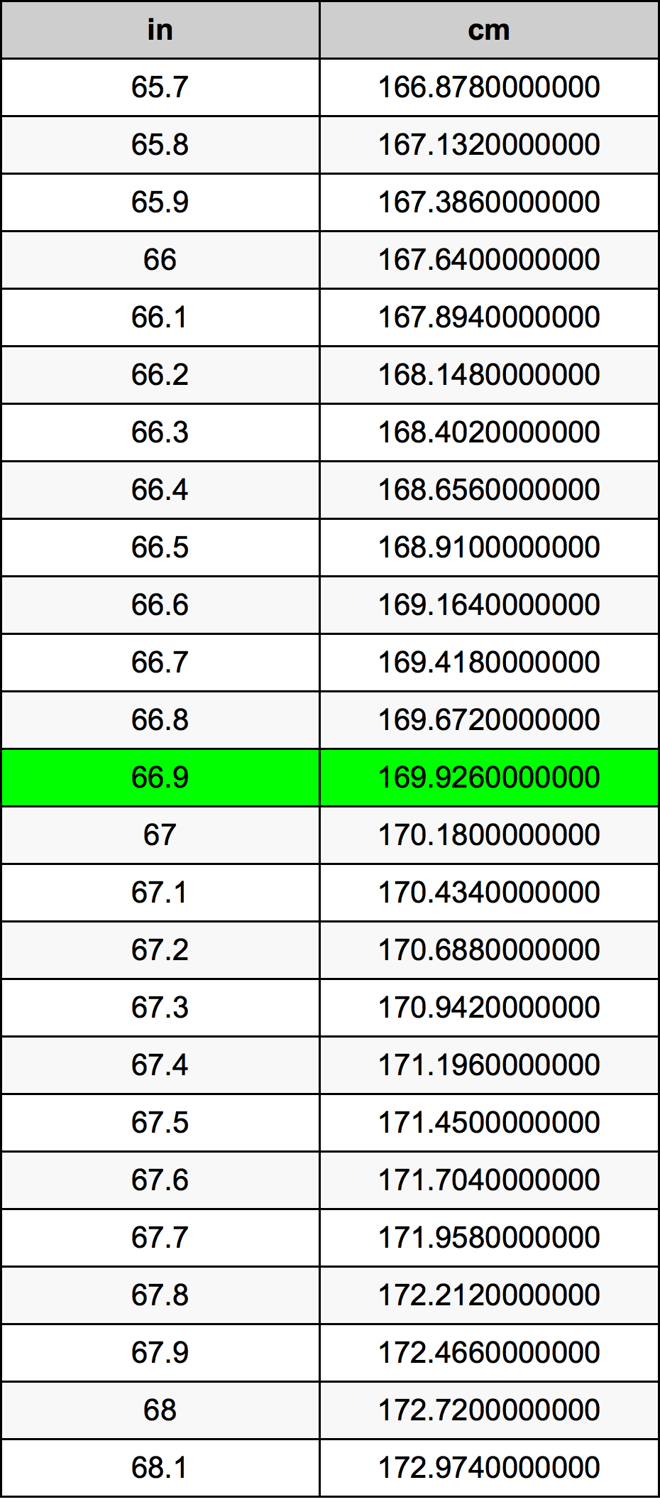 66 9 Inches To Centimeters Converter 66 9 In To Cm Converter