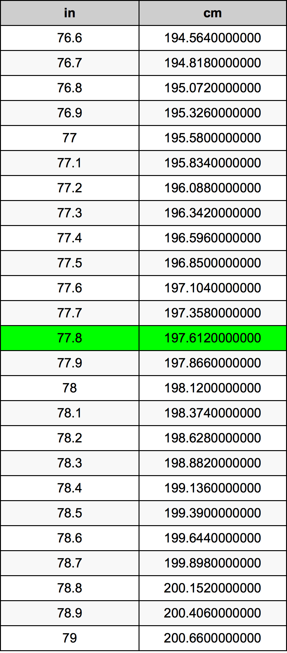 77 8 Inches To Centimeters Converter 77 8 In To Cm Converter 77 8 Inches To Centimeters Converter 77 8 In To Cm Converter
