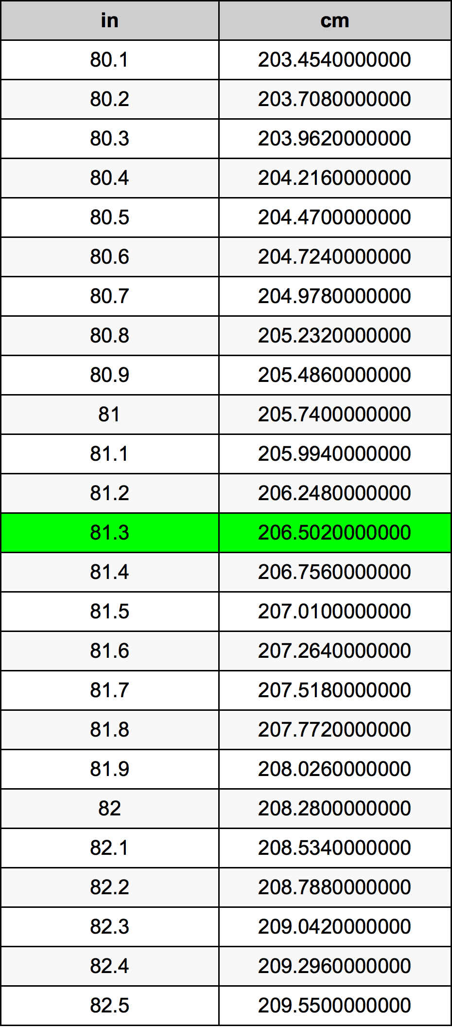 81 3 Inches To Centimeters Converter 81 3 In To Cm Converter 81 3 Inches To Centimeters Converter 81 3 In To Cm Converter